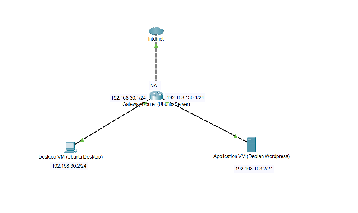 Sandboxed Network Project